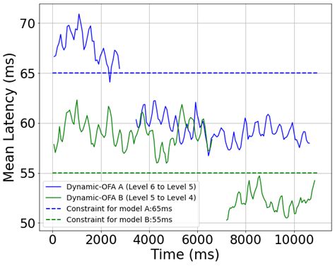 runtime management of two concurrently executing dynamic ofa models
