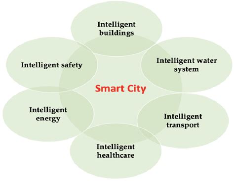 The Principles Of A Smart City Download Scientific Diagram