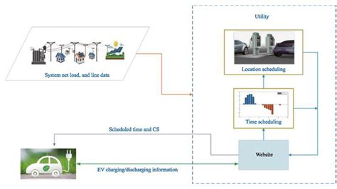scheduling system developed to optimise ev charging efficiency