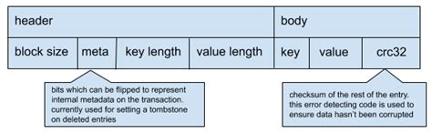 Implementing Mvcc And Ssi In An Embedded Key Value Store By Chap Medium