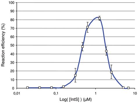 In Vitro Effect Of Ints Concentration In Excisive Recombination In