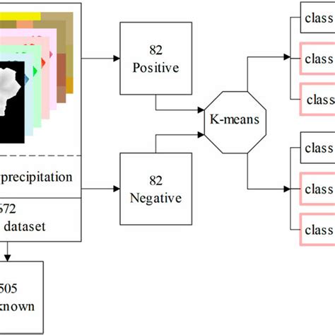 Process Of Data Classification And Enhancement Download Scientific