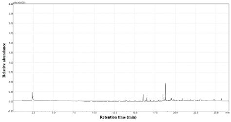 Gc Ms Chromatogram Of Rotary Evaporated Nanovesicles Download