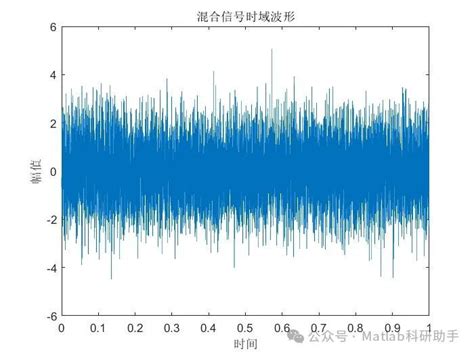【信号检测】基于自相关法实现微弱信号检测附matlab代码 自相关 matlab csdn博客