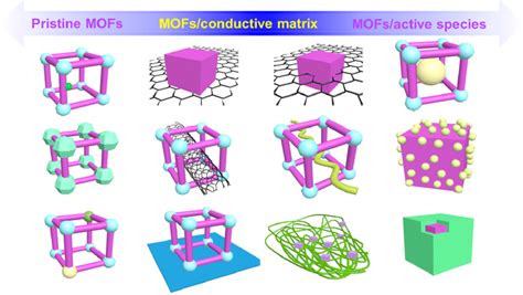 Schematic Illustration Of Various Fabrication Strategies For Mof Based Download Scientific