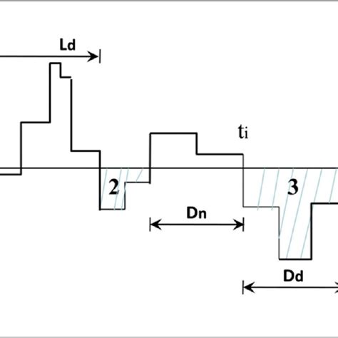 Sketch For The Definition Of Drought Characteristics Showing Three Download Scientific Diagram