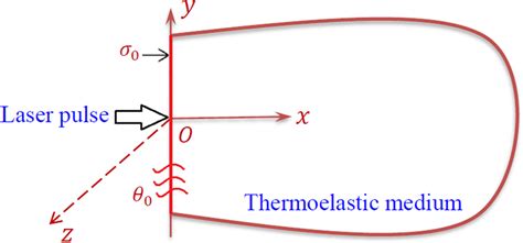 Geometry Of The Thermoelastic Half Space Download Scientific Diagram