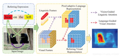 《论文阅读》bi directional relationship inferring network for referring image segmentation bilateral