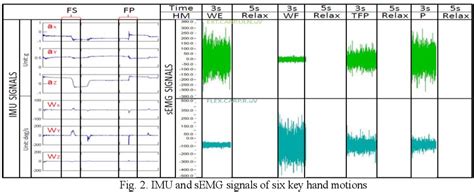 Figure 2 From A Hierarchical Hand Motions Recognition Method Based On Imu And Semg Sensors