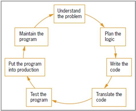 Programming Fundamentals The Power Of Modular Development Dev Community