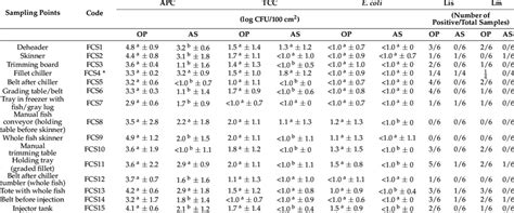 Aerobic Plate Count Apc Total Coliform Count Tcc Generic E Coli