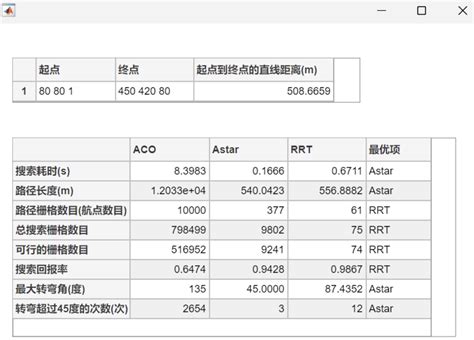 【高创新！高热点！】基于蚂蚁算法、a算法、rrt算法的三维无人机路径规划比较与研究（matlab代码实现） 荔枝科研社 博客园