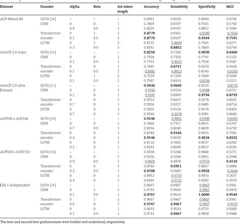 Table From Contrastive Learning For Enhancing Feature Extraction In Anticancer Peptides