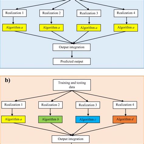 an outlook of the homogeneous a and heterogeneous b ensemble