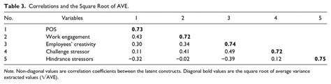Correlations And The Square Root Of Ave Download Scientific Diagram
