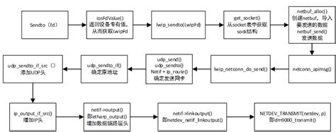 Sylixos网络协议栈数据收发流程 Csdn博客 Sylixos网络协议栈数据收发流程 Csdn博客
