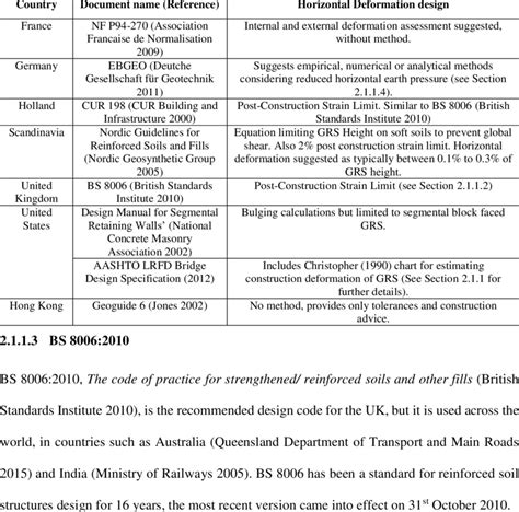 1 Horizontal Deformation In International Grs Design Codes Download Table