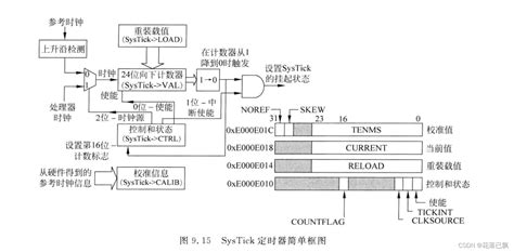 Stm32 Systick高精度延时功能代码实现stm32精确纳秒秒延时 Csdn博客