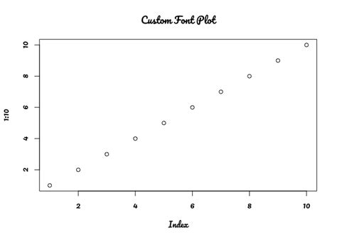 Custom Fonts In R Graphs With Showtext
