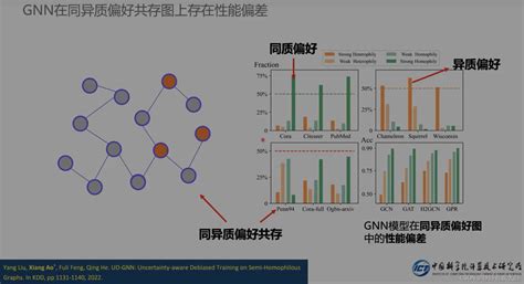 【gnn报告】ict敖翔：图机器学习应对金融欺诈对抗攻击敖翔 中科院计算所 Csdn博客