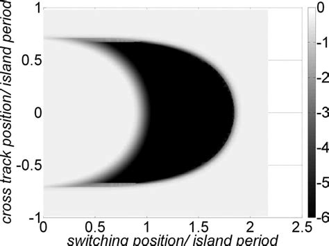 Analysis Of Write Head Synchronization And Adjacent Track Erasure In
