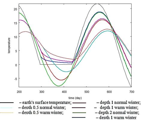 Temperature Plots At Different Depths In The Case Of A Normal Winter