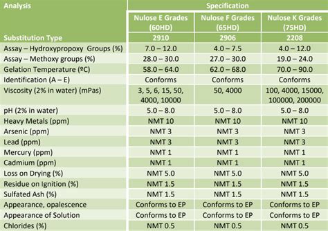 Nulose Hypromellose Hpmc Hydroxypropyl Methyl Cellulose Nucell