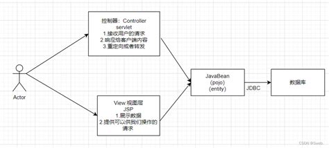 认识mvc三层架构 Csdn博客
