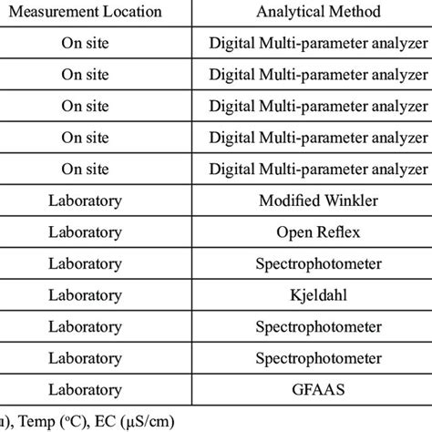 Analyzed Parameters And Analytical Methods Download Scientific Diagram