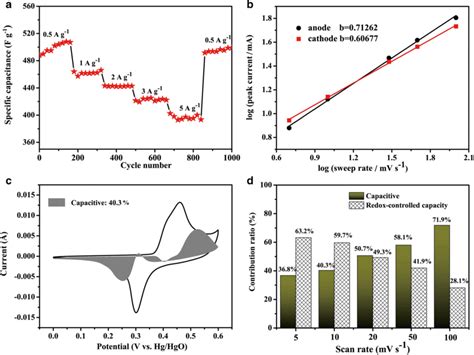 A Rate Cycling Performance Of The Mopmoo2cnt B Plots Of Log Scan