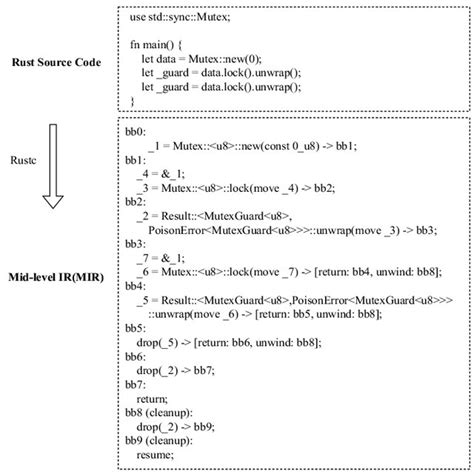slicing the program using rustc download scientific diagram