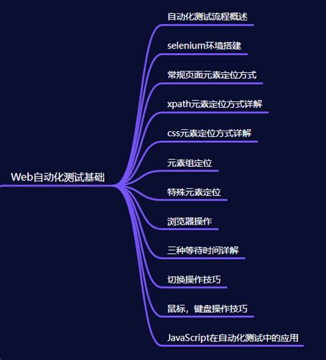 从功能测试进阶自动化测试，熬夜7天整理了这一份2000字超全学习指南【附学习路线图】手工测试转型自动化测试待遇翻倍熬夜7天整理这一份超全学习指南【附网盘资源】 Csdn博客