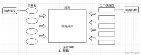 Linux > 多线程(生产者消费者模型)多线程的生成者和消费者模式 Csdn博客 Linux > 多线程(生产者消费者模型)多线程的生成者和消费者模式 Csdn博客