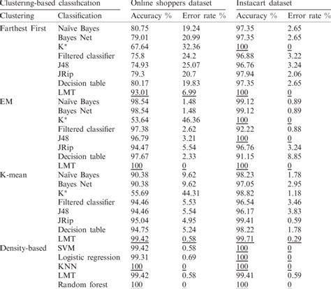 Clustering Based Classification Accuracy Download Scientific Diagram