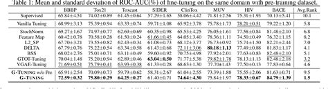 Table From Fine Tuning Graph Neural Networks By Preserving Graph Generative Patterns