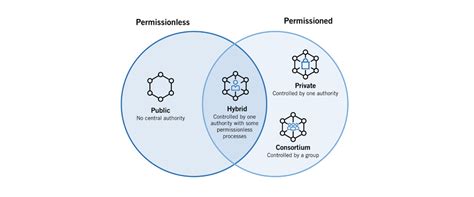 Long Read Guide On Different Types Of Blockchain P2B Exchange