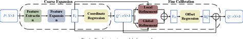 Figure 1 From Semantic Guided Point Cloud Upsampling Method For Visual
