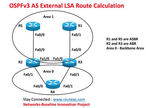 Understand OSPFv AS External LSA Route Calculation Route XP