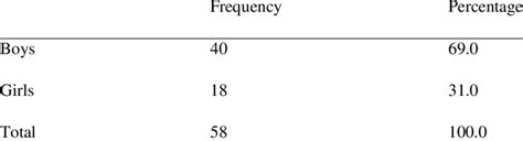 Data Distribution Based On Gender Download Scientific Diagram