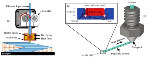 6 Fused Deposition Modeling Fused Filament Fabrication Fdm Fff Download Scientific Diagram
