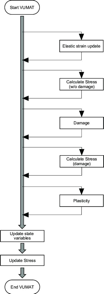 1 Flow Chart Of Vumat Abq Dlr Ud Download Scientific Diagram