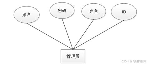 基于springbootmybatismysqlvue实现的电商平台管理系统（附源码数据库毕业论文部署教程配套软件）电商管理
