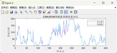 【风电功率预测】【多变量输入单步预测】基于cnn rvm的风电功率预测研究（matlab代码实现） 风电功率预测是 气象数据怎么异常值处理