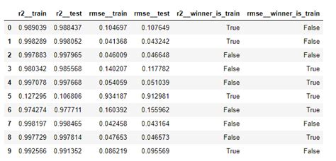 Regression Will A Model Always Score Better On The Training Dataset