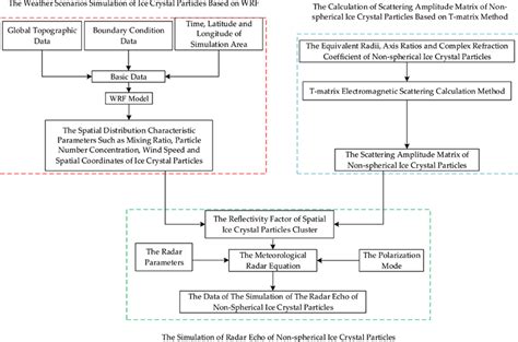 the block diagram of the echo simulation principle of non‐spherical ice