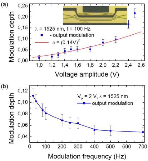 Figure 3 From Thermo Optic Control Of Dielectric Loaded Plasmonic Waveguide Components