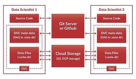 Data Version Control Data Version Control Dvc Is An By Grace