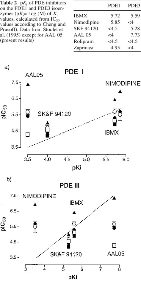 Graphic Representation Of Pk I Of Selective Pde Inhibitors On A Pde1