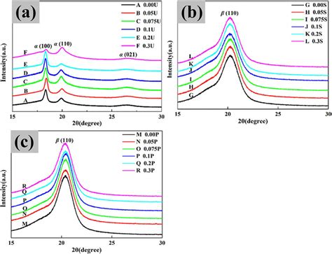Xrd Spectra Of Pvdf Hfp Ni Composite Films A Unstretched Films B