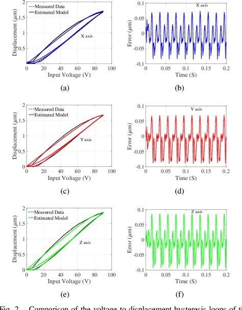 Figure 2 From Inverse Hysteresis Control Of Stick Slip Sem Integrated Nano Robotic Systems